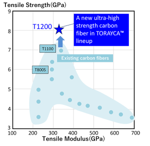 Toray claims to have made the world’s strongest carbon fibre ...