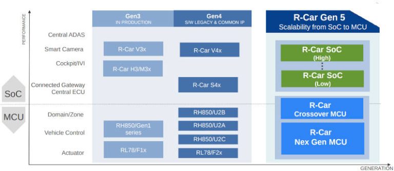 Renesas moves to chiplets for automotive processors | Electronics Weekly