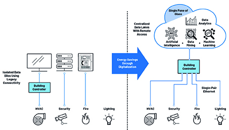 Single-pair Ethernet can help achieve net zero CO2 emissions ...