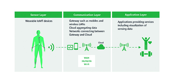 The age of digital healthcare heralds IoMT | Electronics Weekly