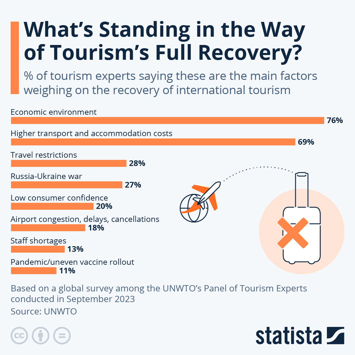 Tourism Held Back By Higher Costs | Electronics Weekly