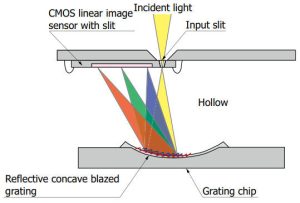 Updated: UV spectrometer is only 20mm long | Electronics Weekly