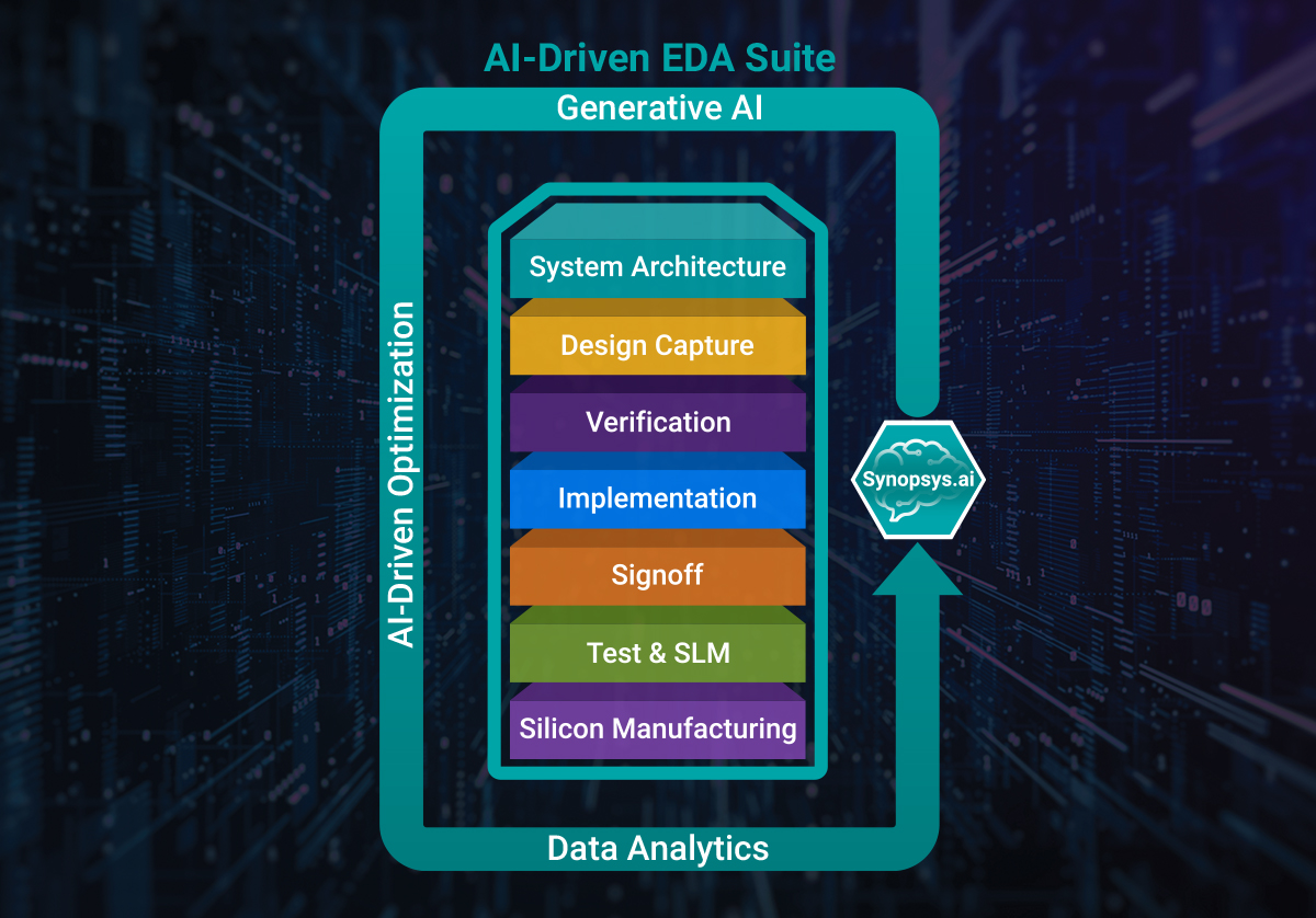 Synopsys extends GenAi across full stack | Electronics Weekly