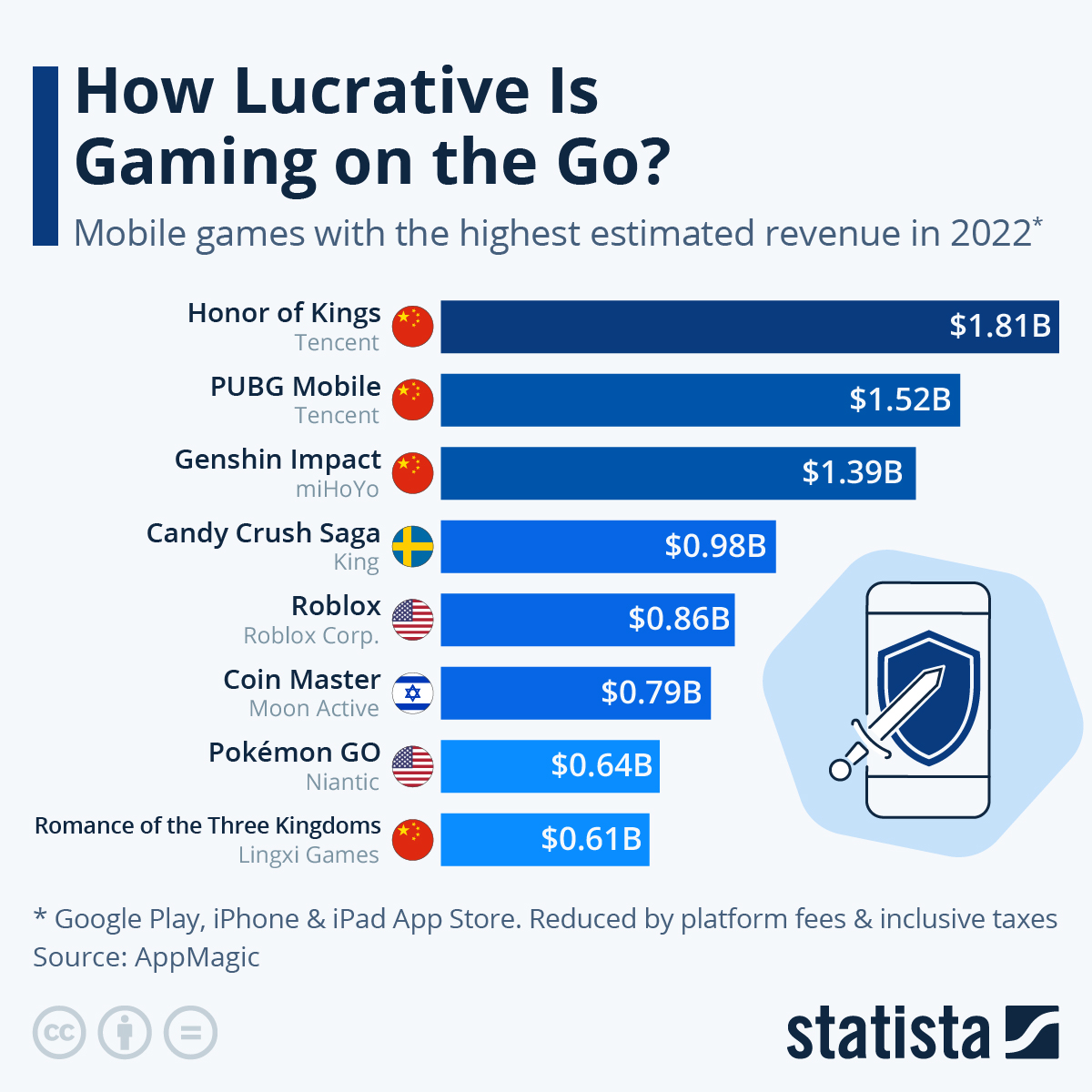 $92.6bn Mobile Gaming Revenues In 2023 | Electronics Weekly