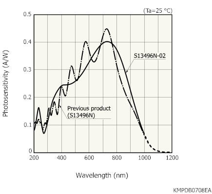 Long thin pixels boost spectrometer sensor sensitivity | Electronics Weekly