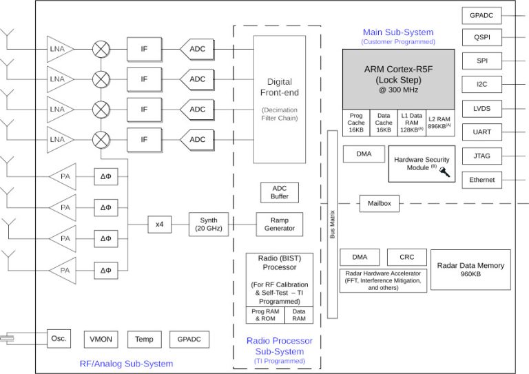 CES: 77GHz automotive radar IC for satellite architecture vehicles ...
