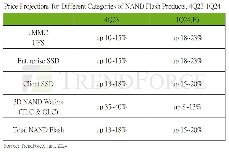 Memory prices surging | Electronics Weekly