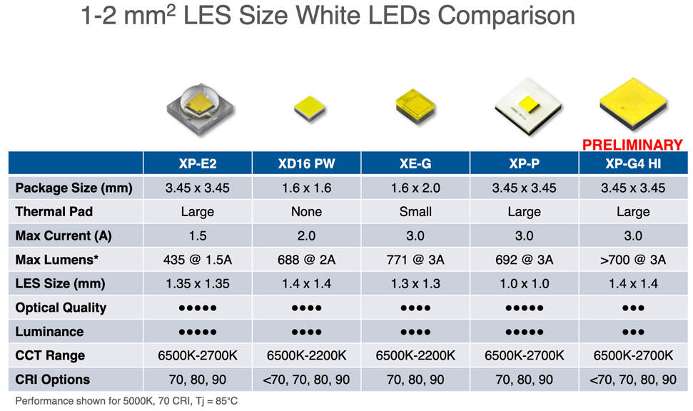 First data on high-intensity XPG-4 leds | Electronics Weekly