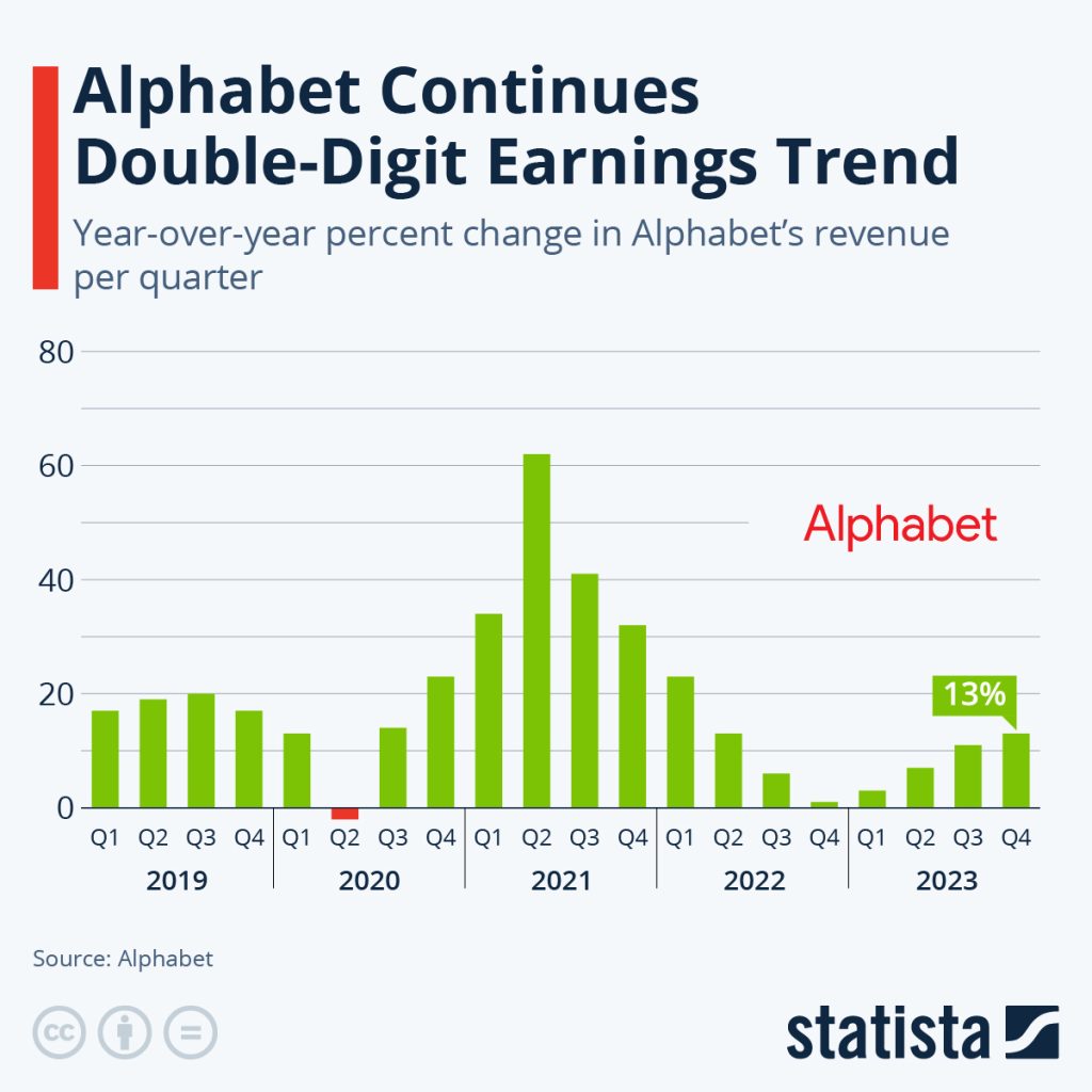 Alphabet’s Earnings | Electronics Weekly