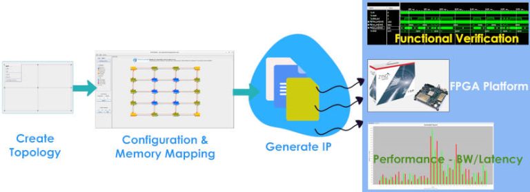 Try a network-on-chip configuration tool? | Electronics Weekly
