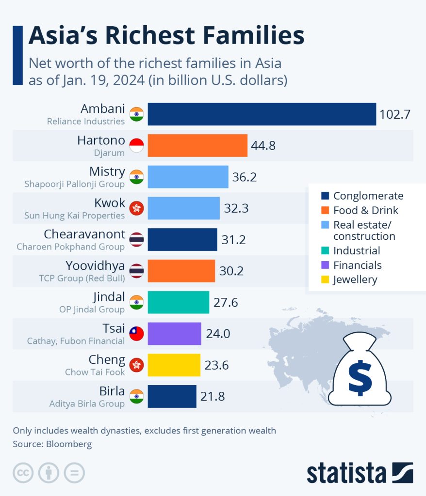 The Richest Asian Families | Electronics Weekly