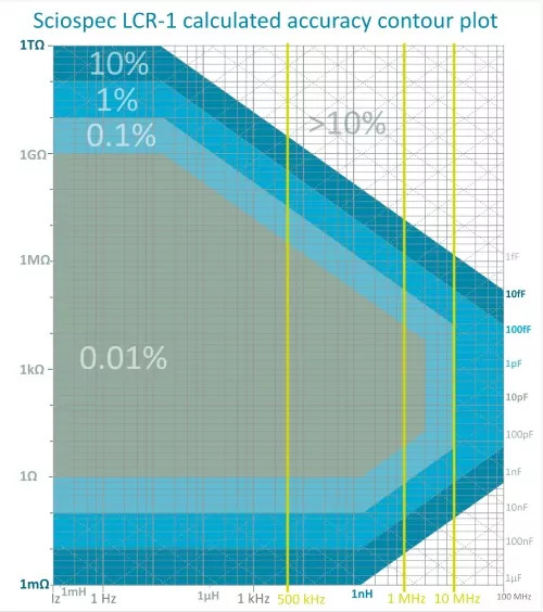 Accurate LCR meter has extremely wide ranges | Electronics Weekly