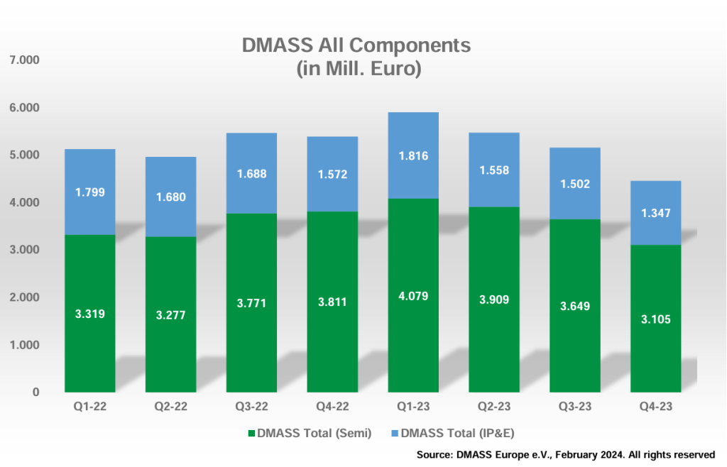 DMASS puts faith in AI to battle market contraction - Guidantech DMASS puts faith in AI to battle market contraction - Guidantech