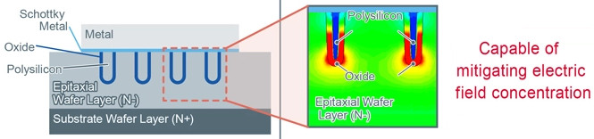 Low-leakage 100V trench Schottky diodes for industrial and automotive ...