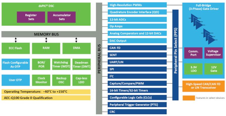 Microcontroller, CAN and gate drivers on one IC for motor mosfets ...