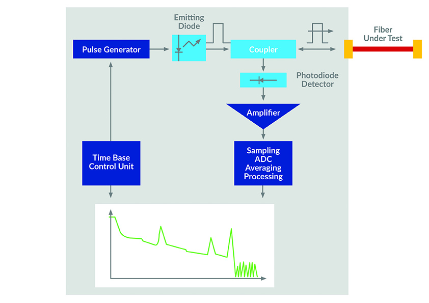 How a ‘noiseless’ photodetector can boost the performance of an OTDR ...