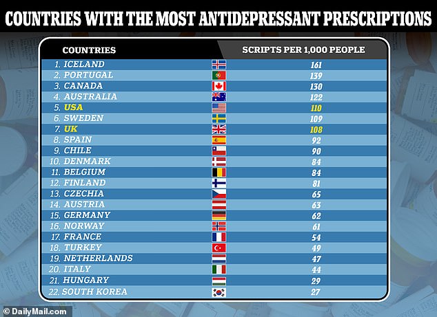 Top Ten (+12) Countries For Taking Anti-Depressants | Electronics Weekly