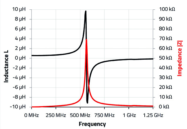RF inductor