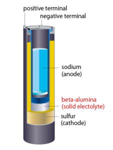 BASF picks 6MWh sodium-sulphur battery for solar power back-up ...