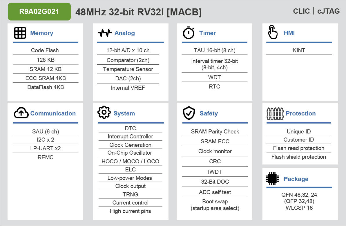 Renesas dips toes into few-pin RISC-V MCUs | Electronics Weekly