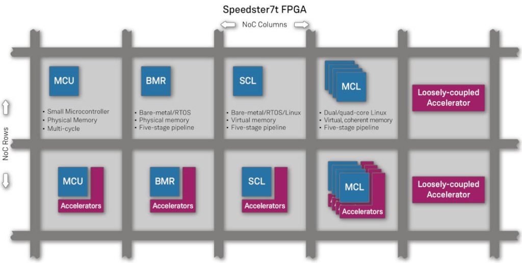 Linux Capable Risc V Soft Cores For Achronix Fpgas Electronics Weekly