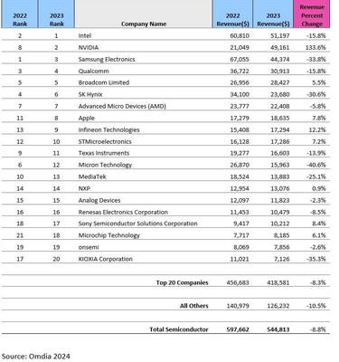 Top Ten (+10) Semiconductor Companies In 2023 | Electronics Weekly
