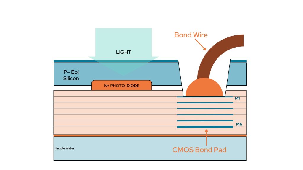 X-Fab adds BSI to optical sensor process | Electronics Weekly