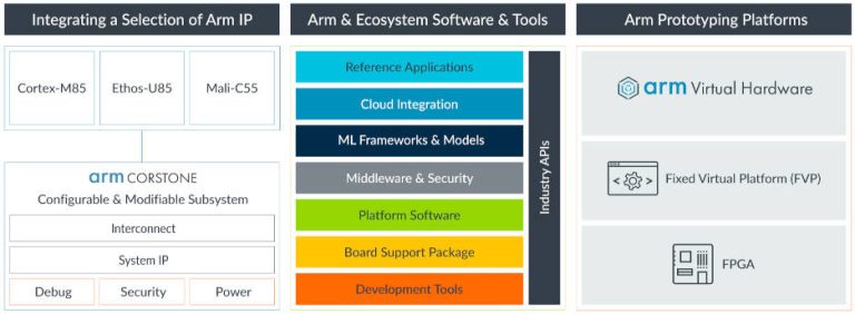 Arm's most powerful neural processor for microcontrollers | Electronics ...