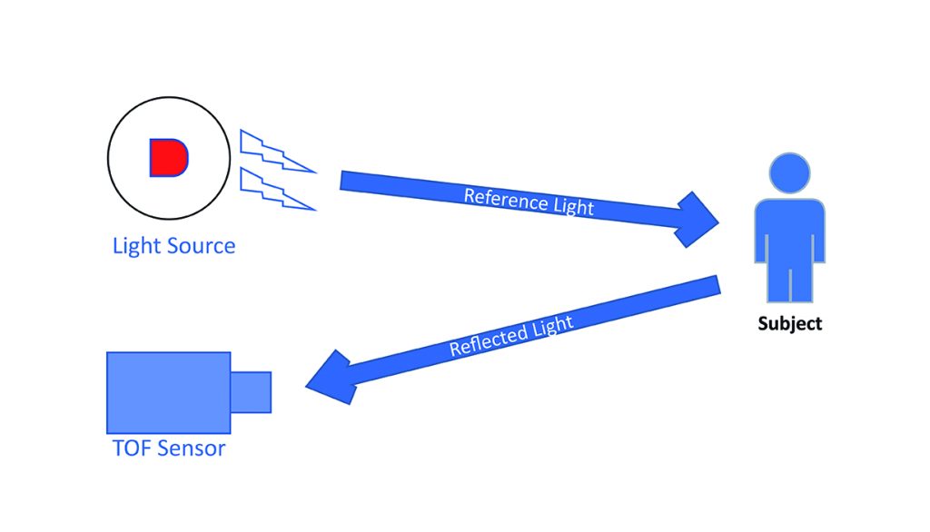 How an autonomous mobile robot uses time-of-flight technology | Electronics Weekly