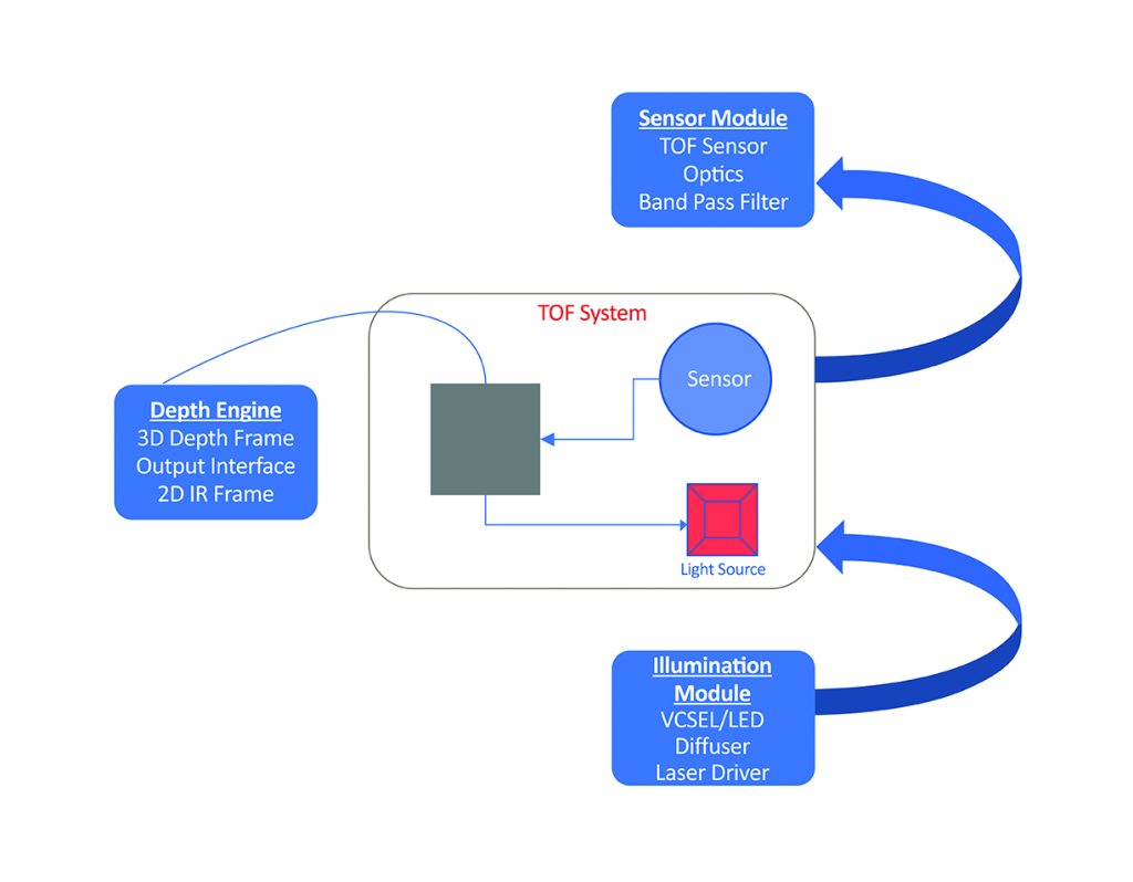 How an autonomous mobile robot uses time-of-flight technology ...