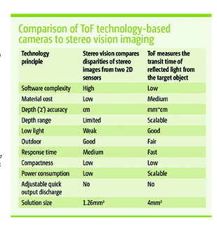How an autonomous mobile robot uses time-of-flight technology ...