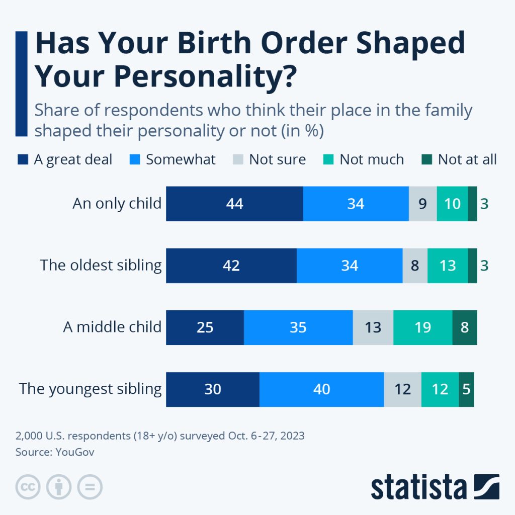 The Effects Of Birth Order | Electronics Weekly