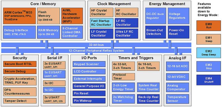 Embedded World: Cortex-M33 Wireless MCUs for Bluetooth LE and Matter | Electronics Weekly