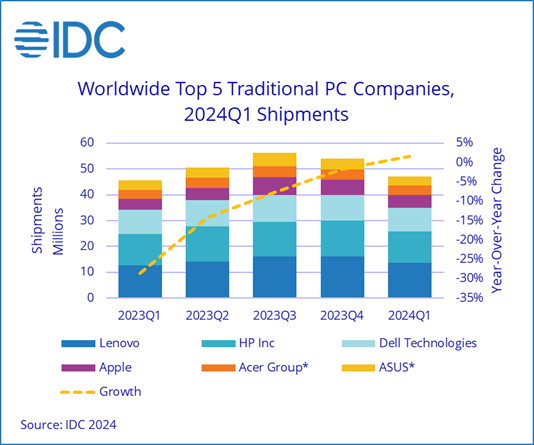 Top Ten (less 5) PC Companies In Q2 | Electronics Weekly
