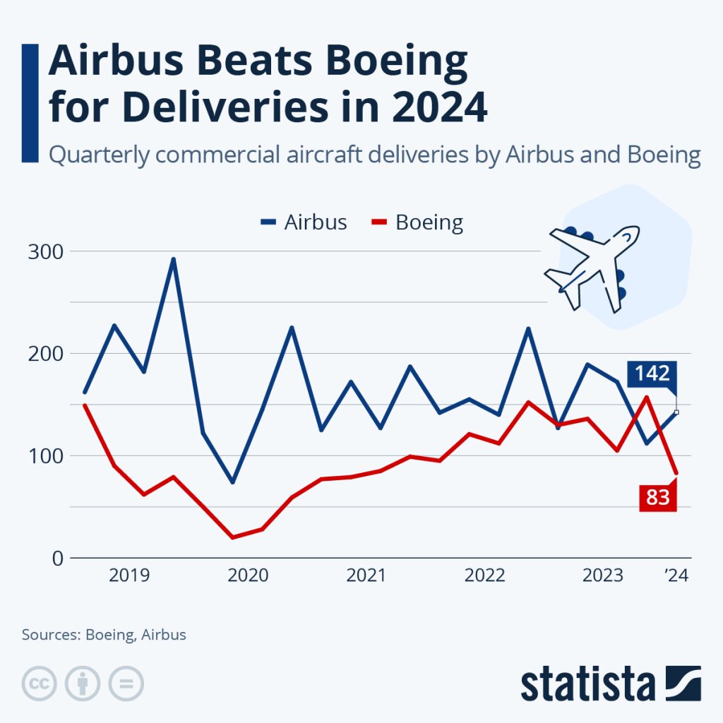 Airbus orders outstrip Boeing | Electronics Weekly