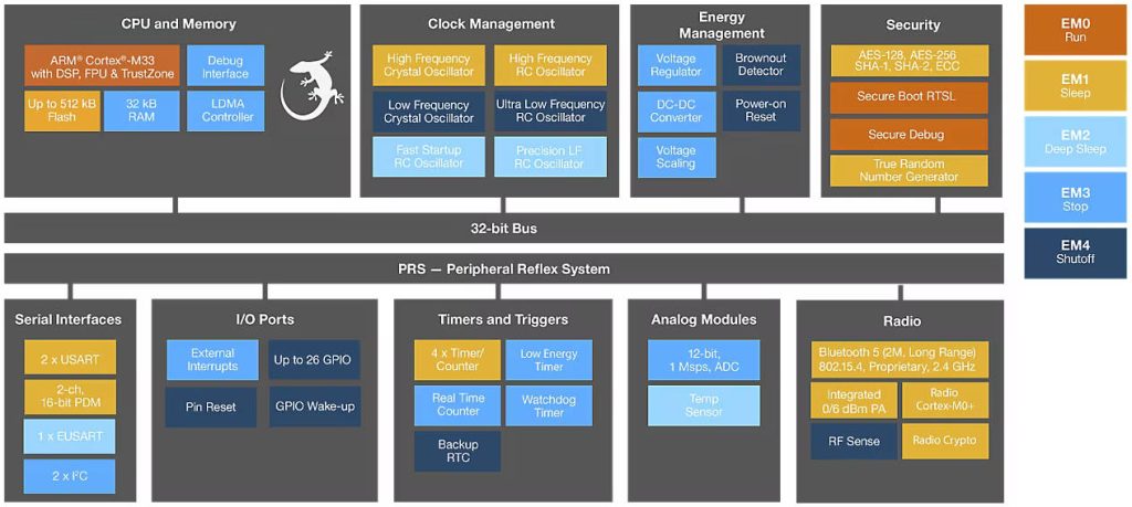 Silicon Labs crafts wireless MCUs for harvested power | Electronics Weekly
