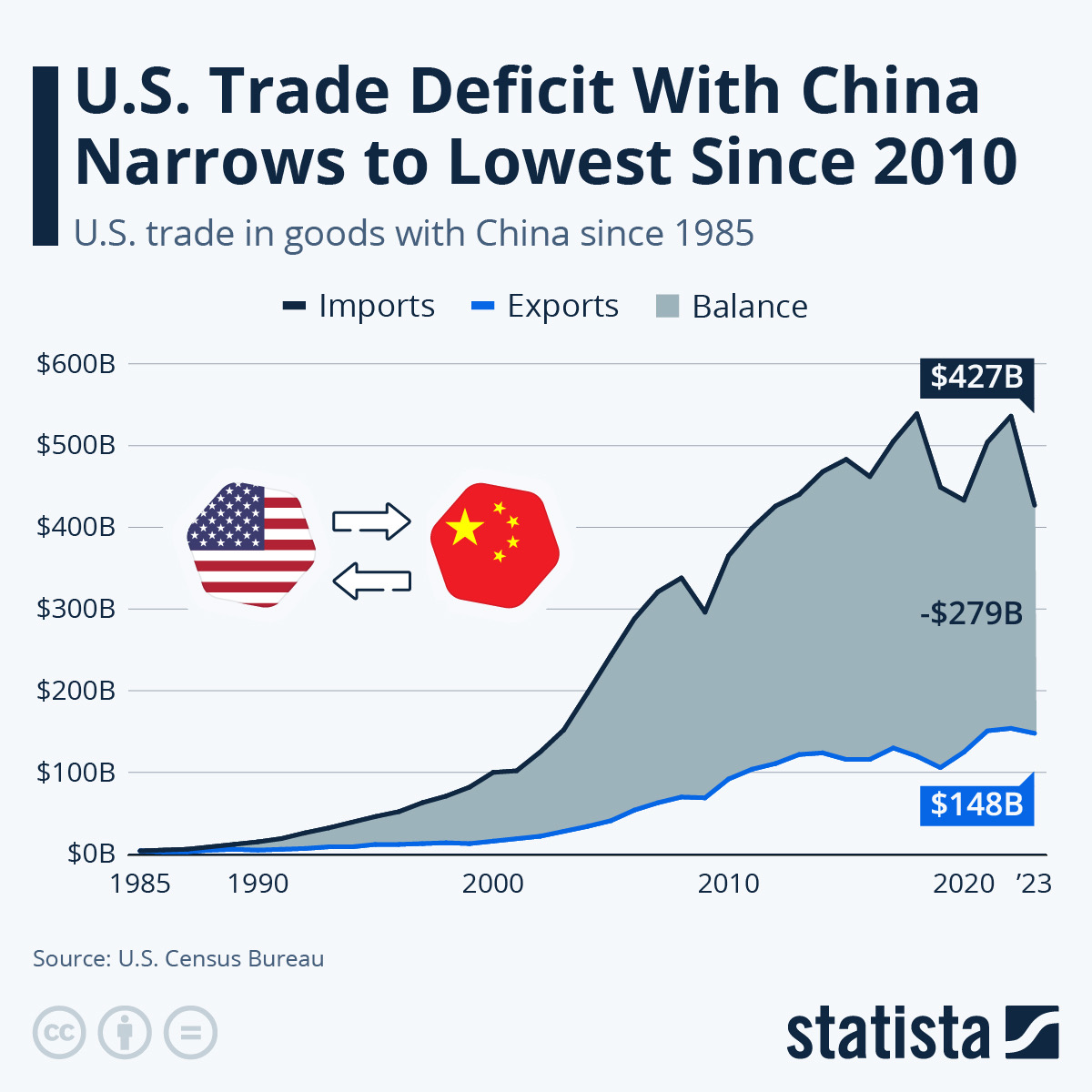 US-China Trade Deficit Narrows | Electronics Weekly