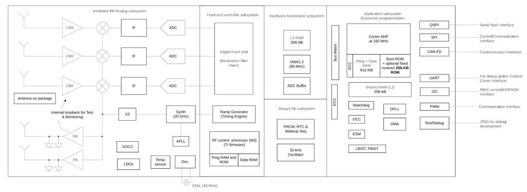 60GHz antenna-in-package radar IC for industry | Electronics Weekly