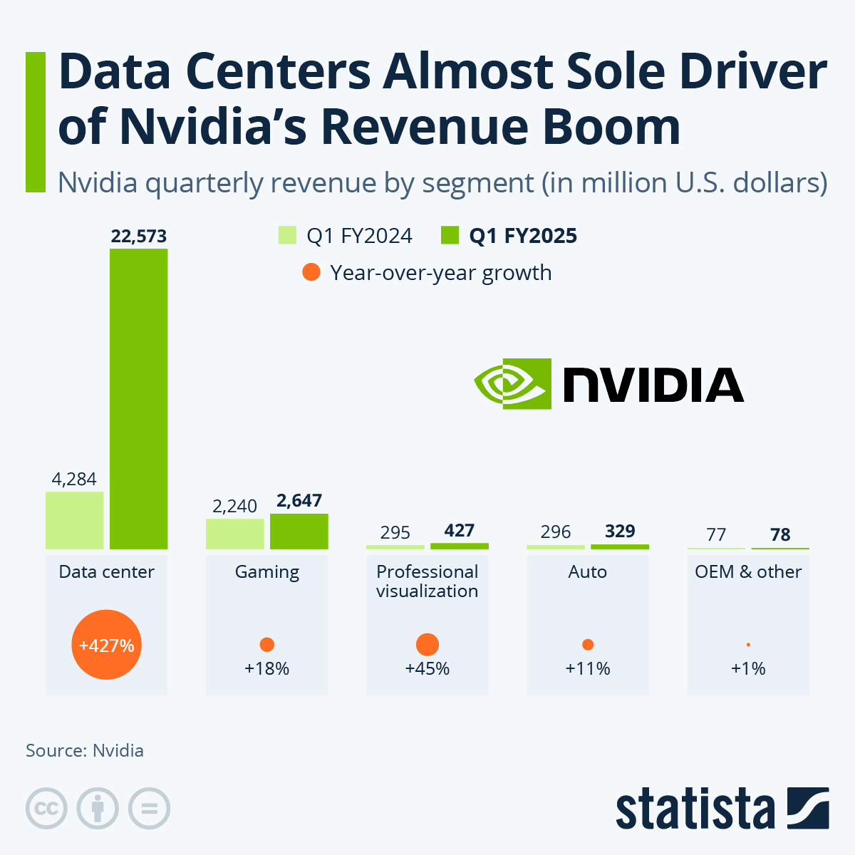Nvidia boom almost entirely datacentre-driven | Electronics Weekly