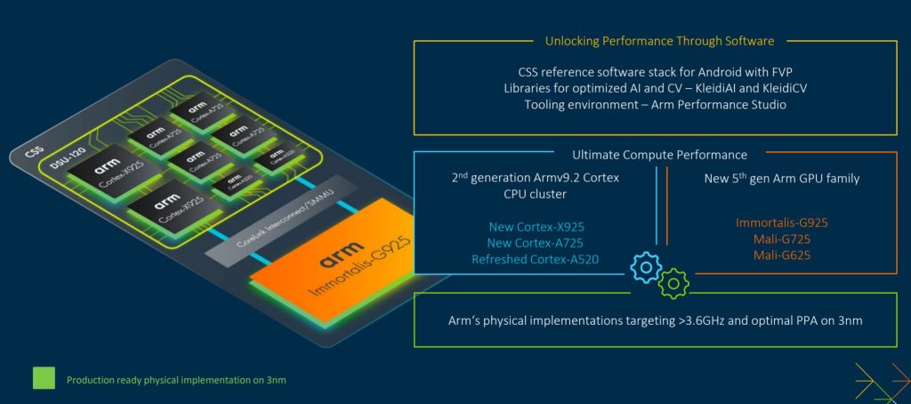 Arm delivering tapeout-ready compute sub-systems for phones and PCs ...