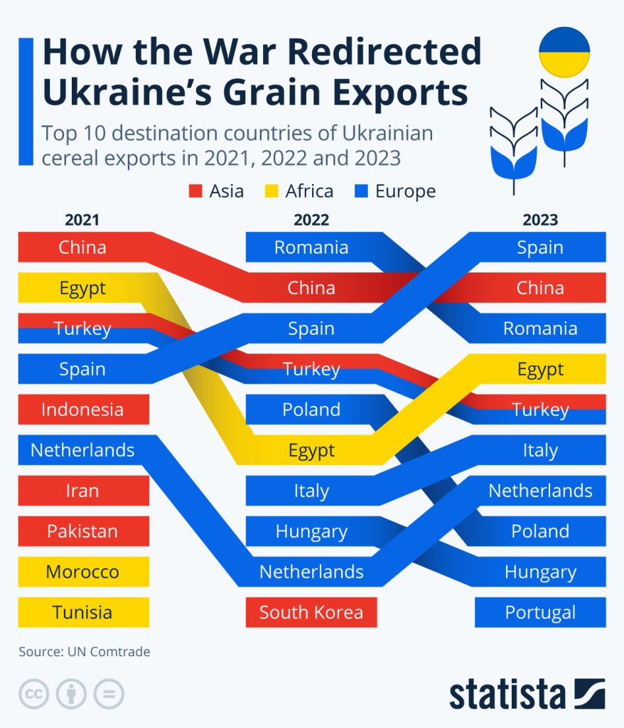 How Ukraine's Grain Exports Switched Markets | Electronics Weekly