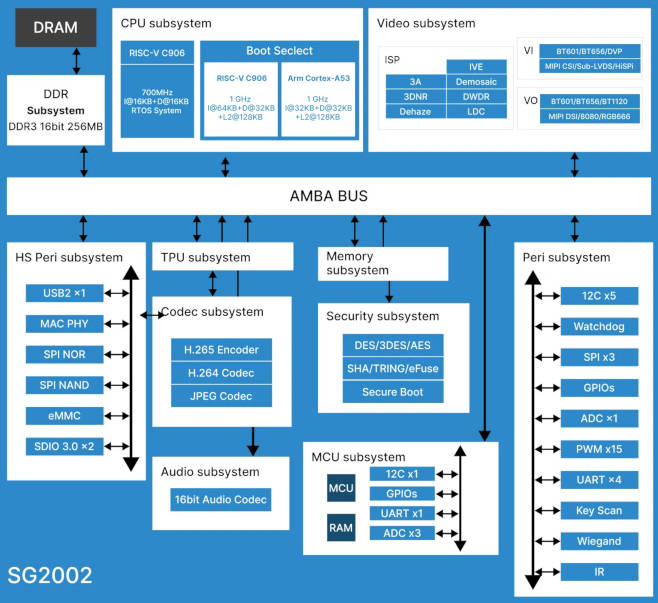 One I missed: Arm Cortex-A53, 2x Risc-V and 8051 - all on the same chip ...