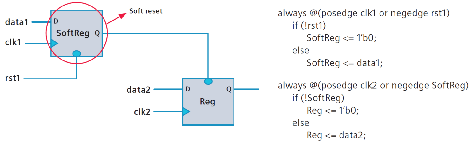 Are your reset domain crossings safe? How to identify bugs due to soft resets in automotive ...
