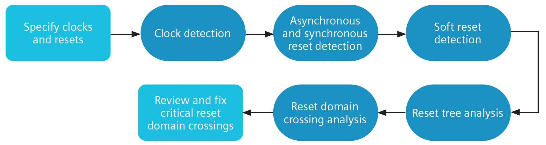 Sponsored Content: Are your reset domain crossings safe? How to identify bugs due to soft resets ...