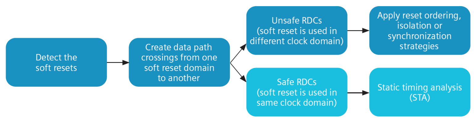 Sponsored Content: Are your reset domain crossings safe? How to identify bugs due to soft resets ...