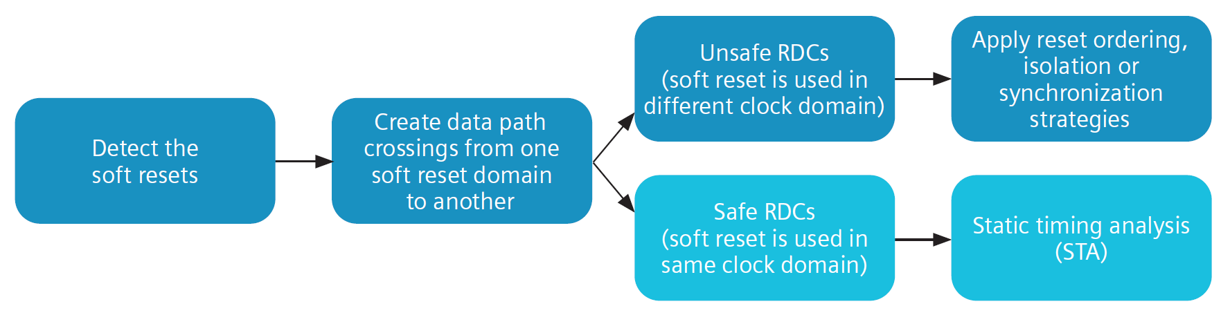 Sponsored Content: Are your reset domain crossings safe? How to ...