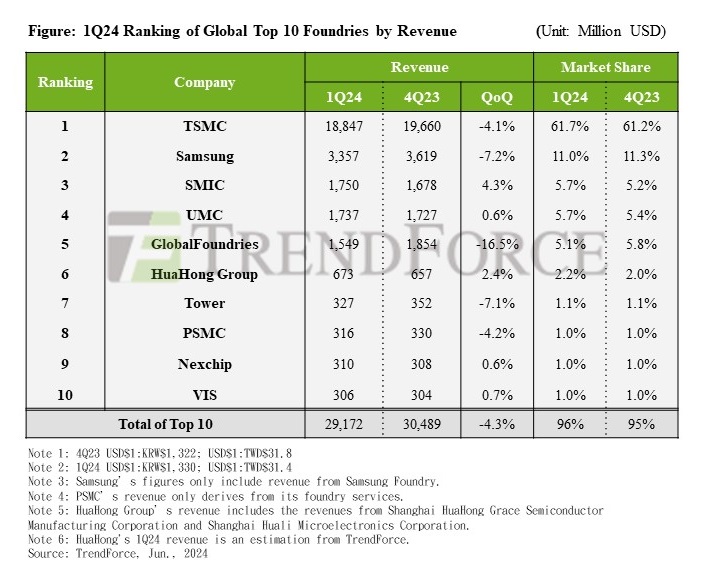 Most Read - TDK battery, CML GaN, Intel 3nm, SMIC foundry | Electronics Weekly