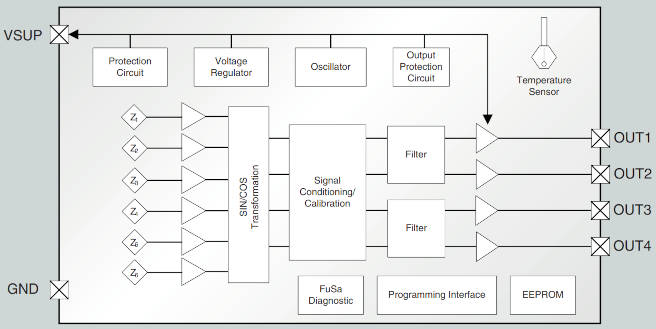 Functional safety magnetic angle sensor works up to 150,000rpm ...