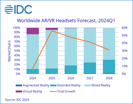 Q1 AR/VR headset shipments fall 67.4% | Electronics Weekly