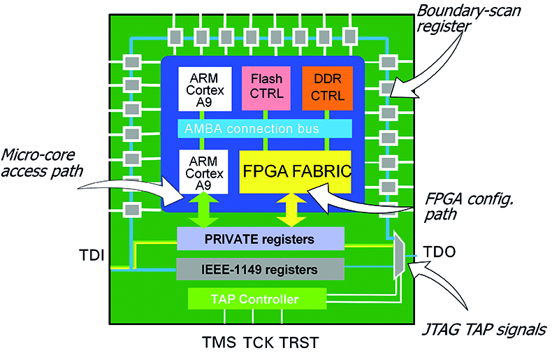 The diverse development of the JTAG port | Electronics Weekly
